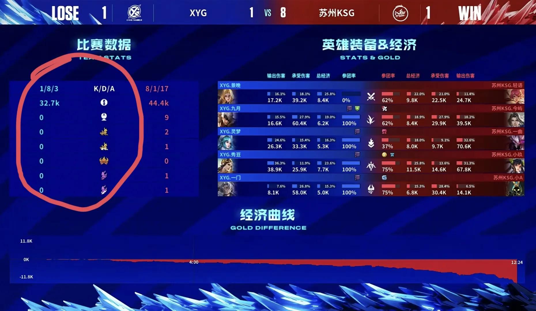 XYG打架、運營雙拉滿！3:1力克蘇州KSG - 資訊咖