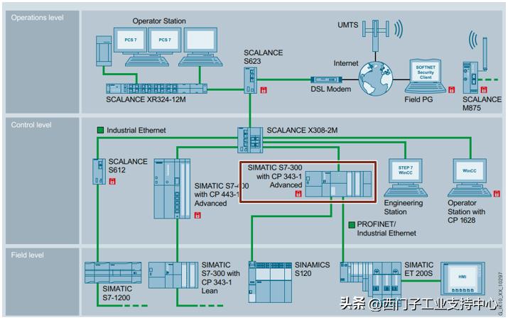 Explore the SIMATIC PLC Ethernet communication processor - iNEWS