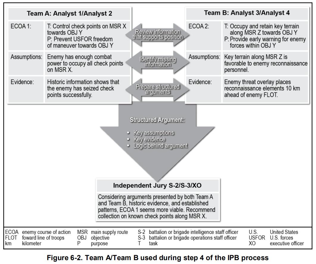 (1) U.S. Army: Using A/B Team Analysis in Step 4 of Battlefield ...