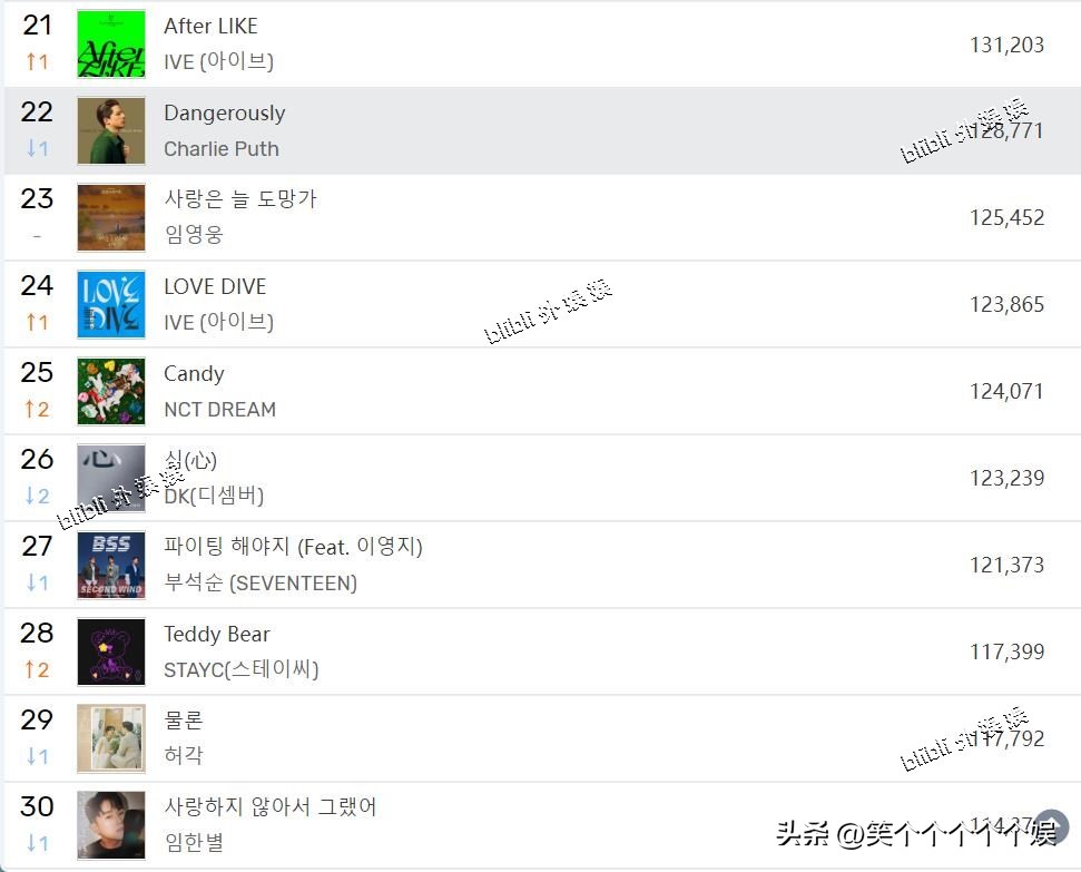 230,719 Melon daily listeners newjeans, (G)I-DLE, Jungkook IVE, aespa, SEVENTEEN, Kim Ji-soo ...