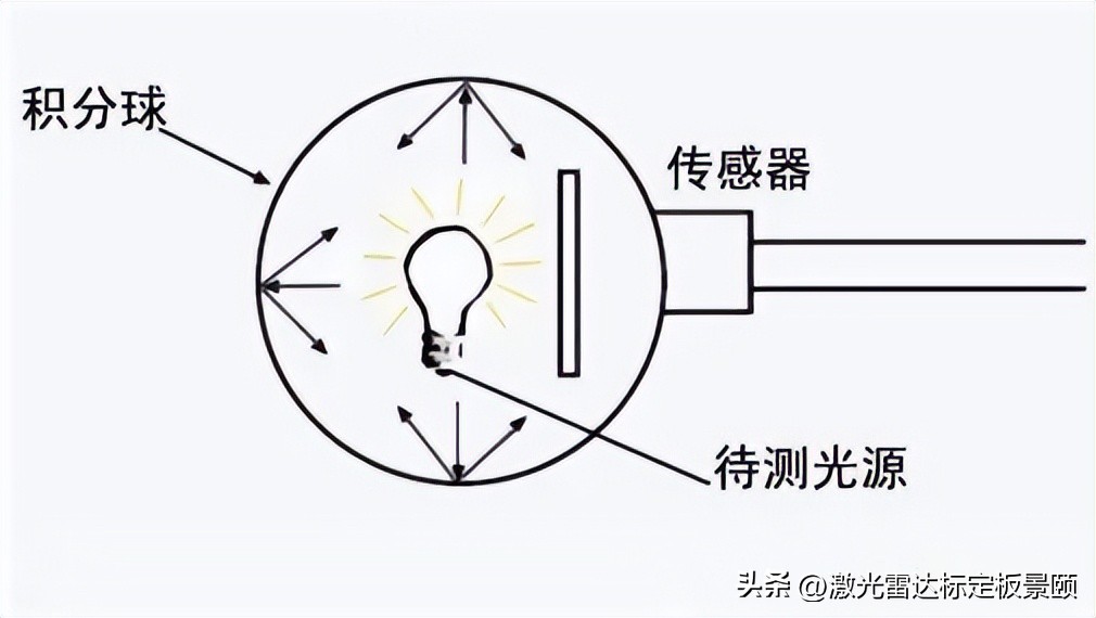 How to choose the light source integrating sphere? - iNEWS