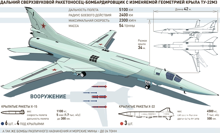 The strategic bomber Tu-22M3 is one of the important means for Russia ...