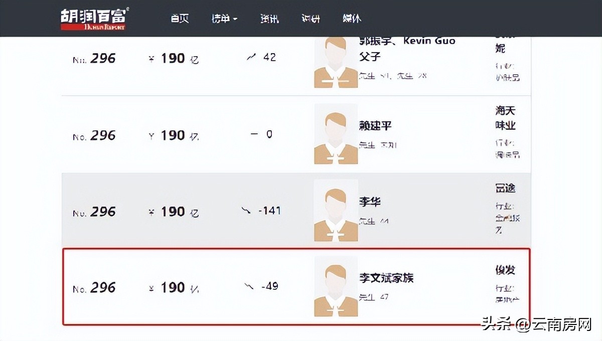 The 2022 Hurun Rich List is released, and Junfa Li Wenbin's family ranks third in Yunnan - iNEWS