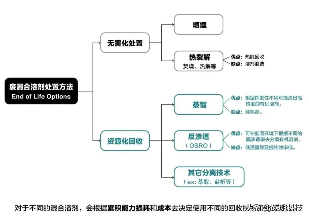 How to re-evaluate the final disposal method of solvents with green ...
