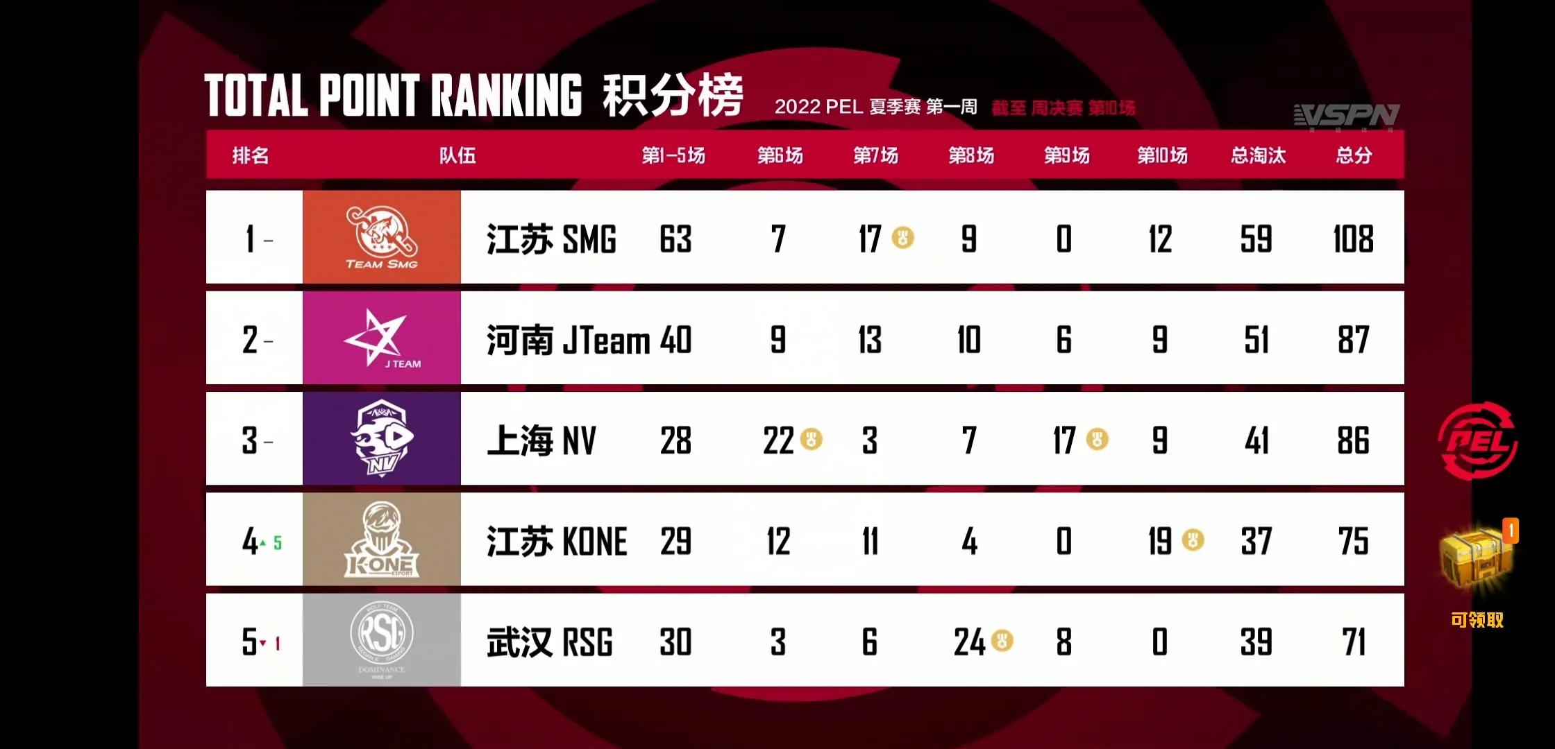 The second day of the Peace Elite PEL Week Finals ends - iNEWS