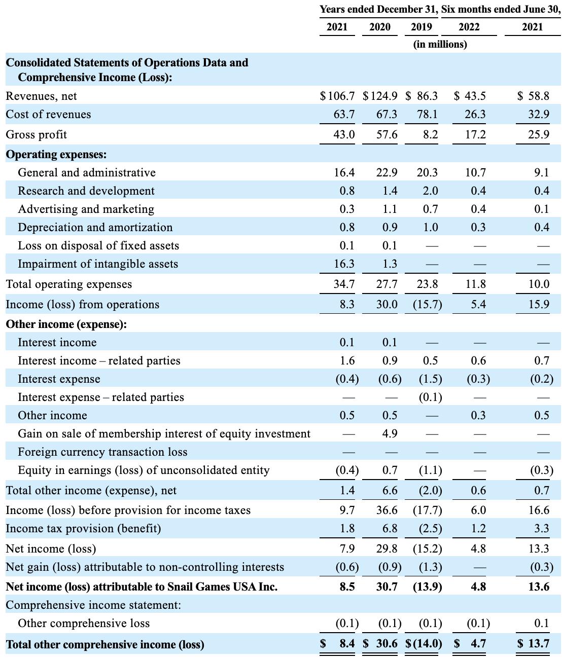 Snail Games will be listed in the United States: revenue declines, R&D ...
