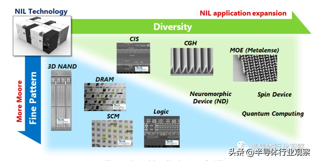 The present and future of NIL lithography - iNEWS