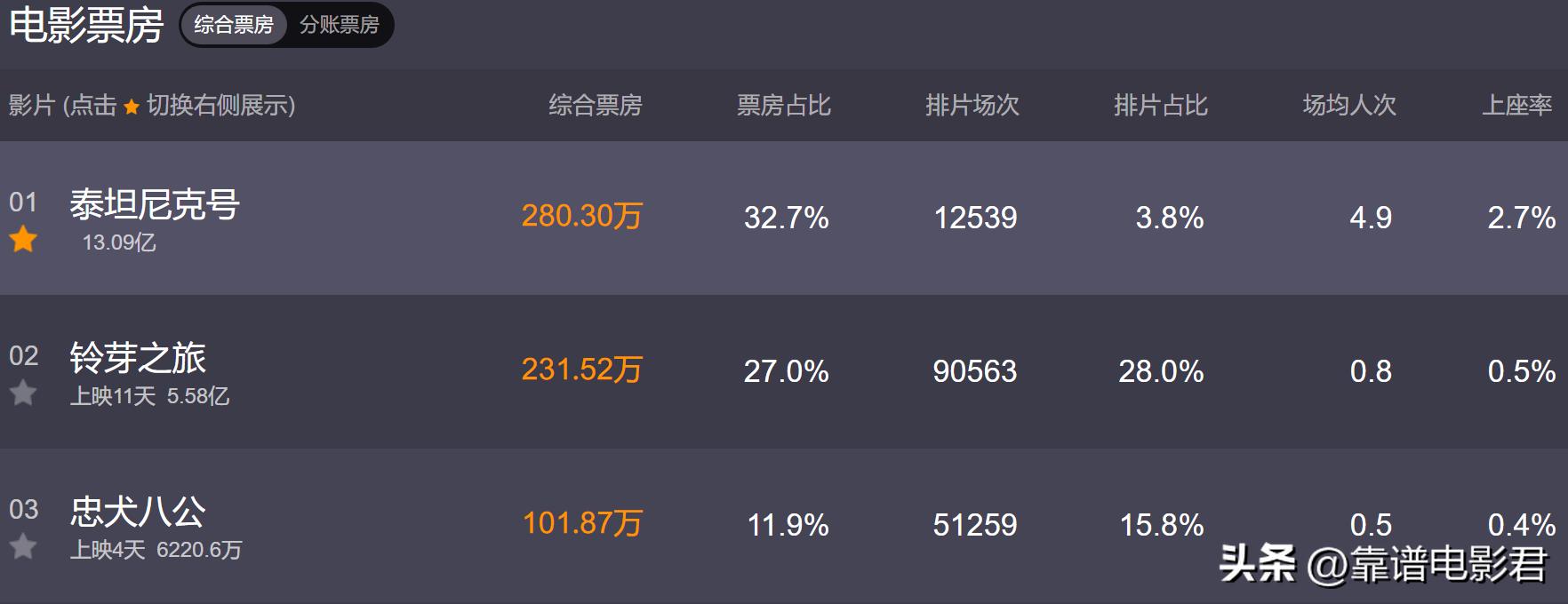 After 11 days of release, "Journey to Bell Bud" lost the championship ...