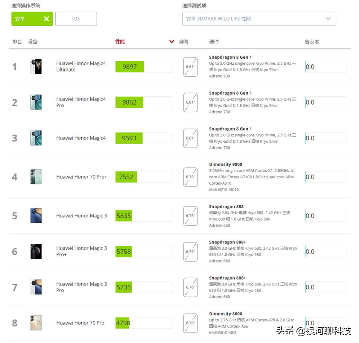 Which is better, Honor Magic4 or Honor 70Pro?People who don't ...