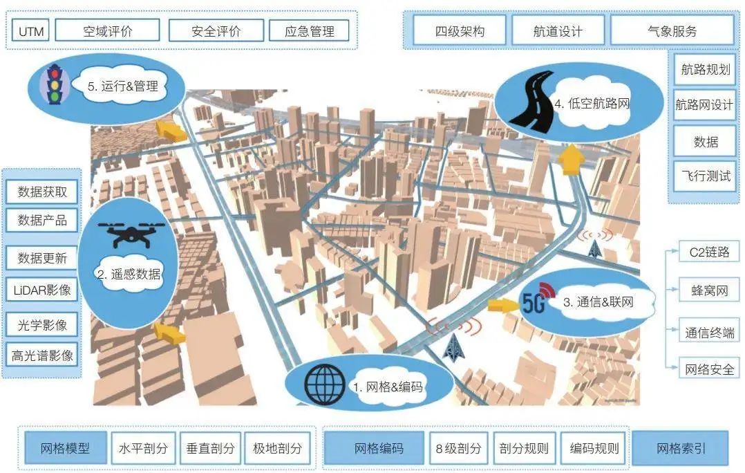 Safe and efficient operation of large-scale drones, low-altitude public ...