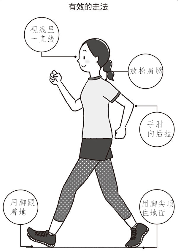 If you walk 500 steps, you will get 3,000 steps. 4 walking secrets are ...