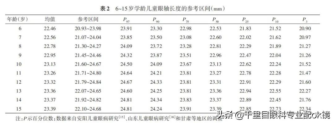 Axial growth does not increase myopia?How much does a child's eye axis ...