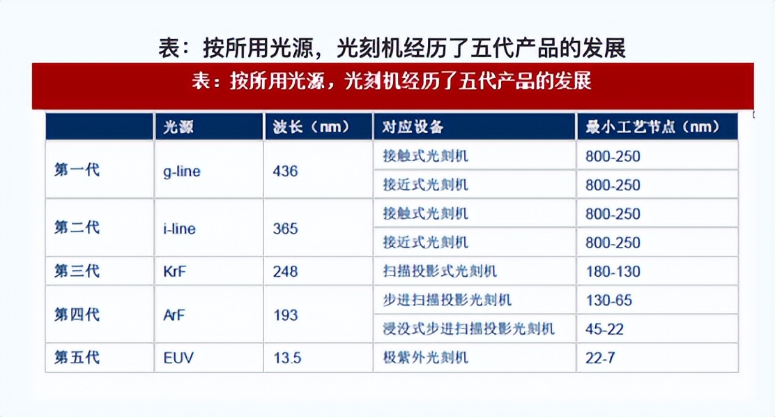 A major breakthrough!The domestic 28nm lithography machine is about to ...