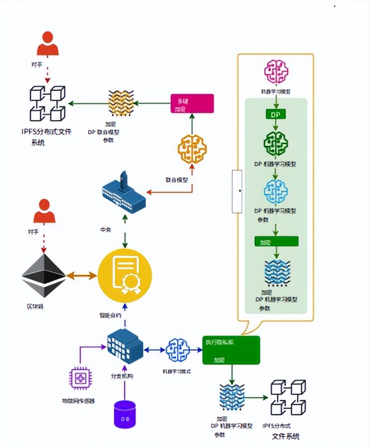 A Robust Privacy Preserving Framework for Machine Learning in ...