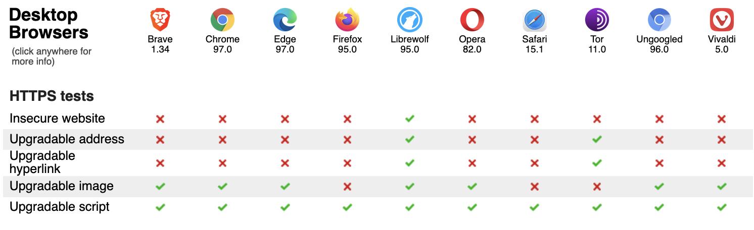 10 browser privacy protection comparisons, Chrome and Edge make you ...