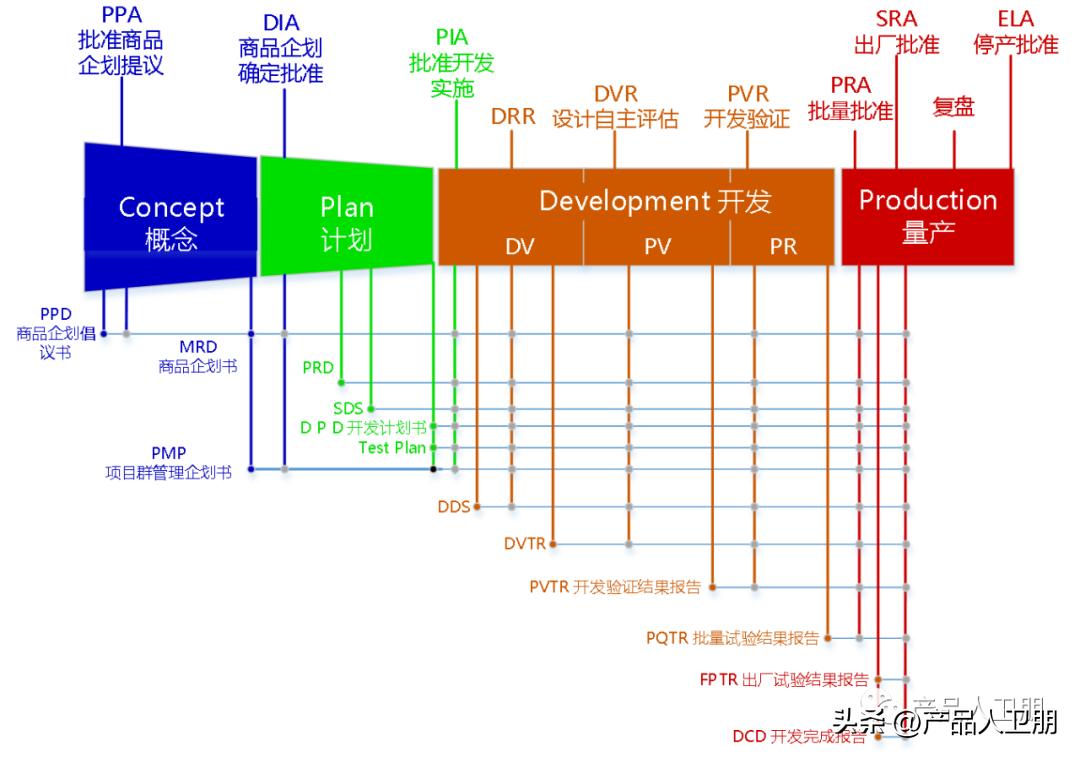 Advanced product manager: Huawei's small IPD development process ...