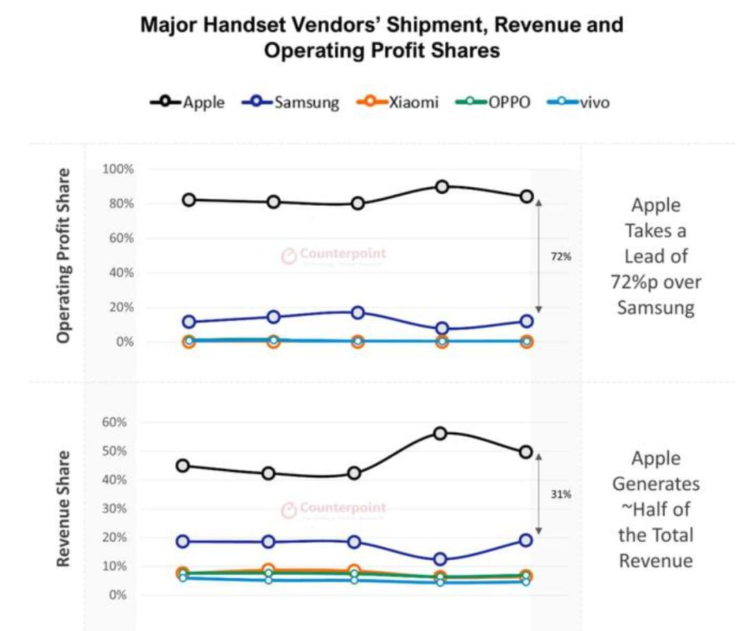 iPhone profit exposure, Apple is really too profitable - iNEWS