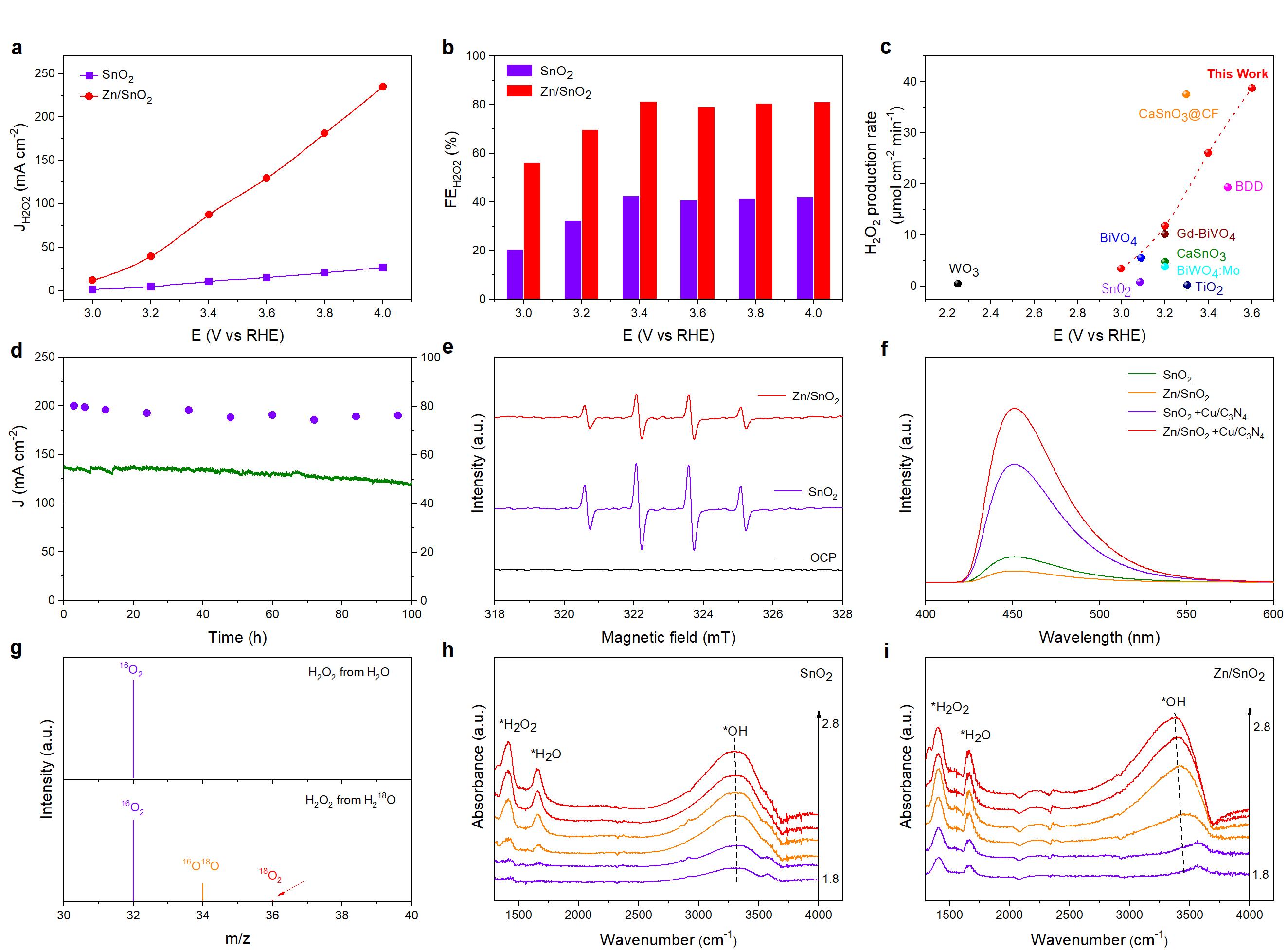 Bifunctional Zn/SnO2 catalyzed co-electrolysis of water and CO2 to ...