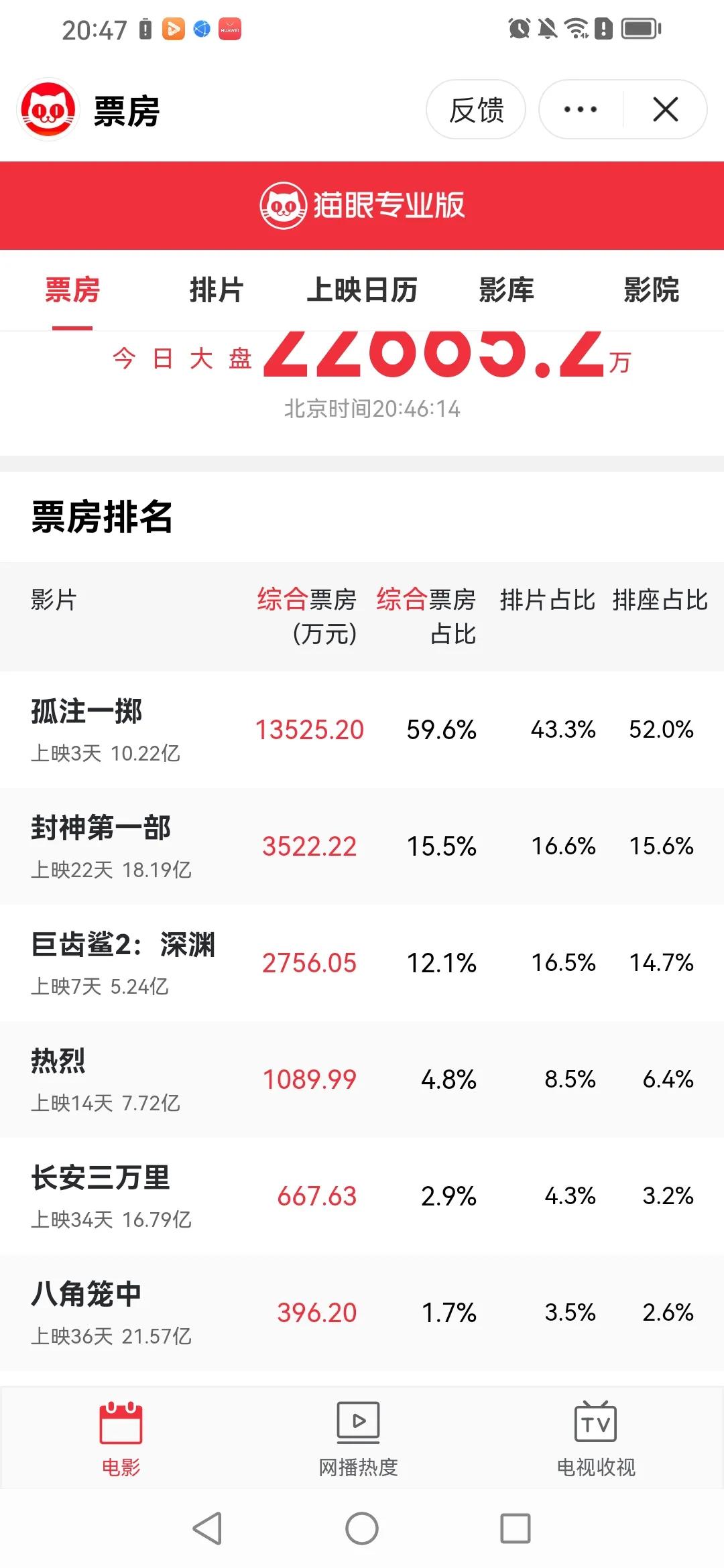 Today's box office latest rankings and reviews - iNEWS