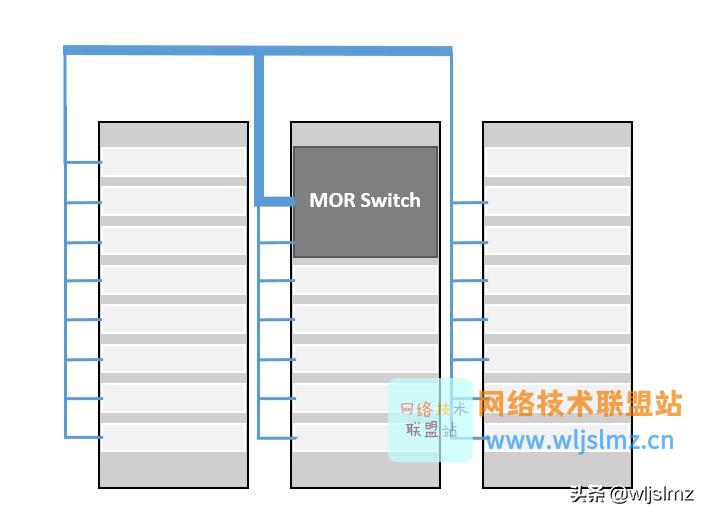 深度好文：接入交換機三種架構TOR、EOR 和 MOR：有什麼區別？ - 資訊咖