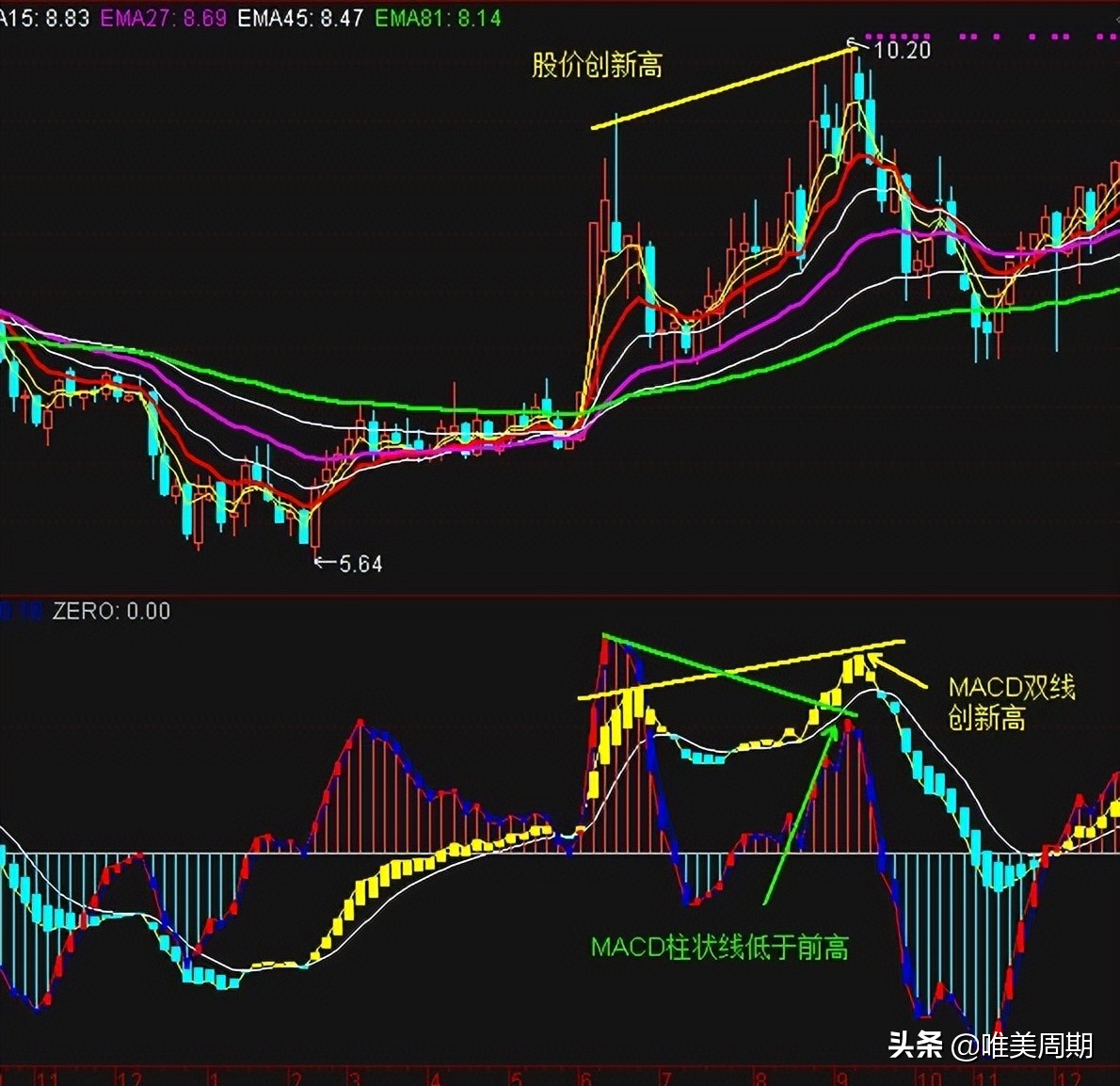 Multi-cycle theory: twenty-one, divergence (2) MACD histogram ...