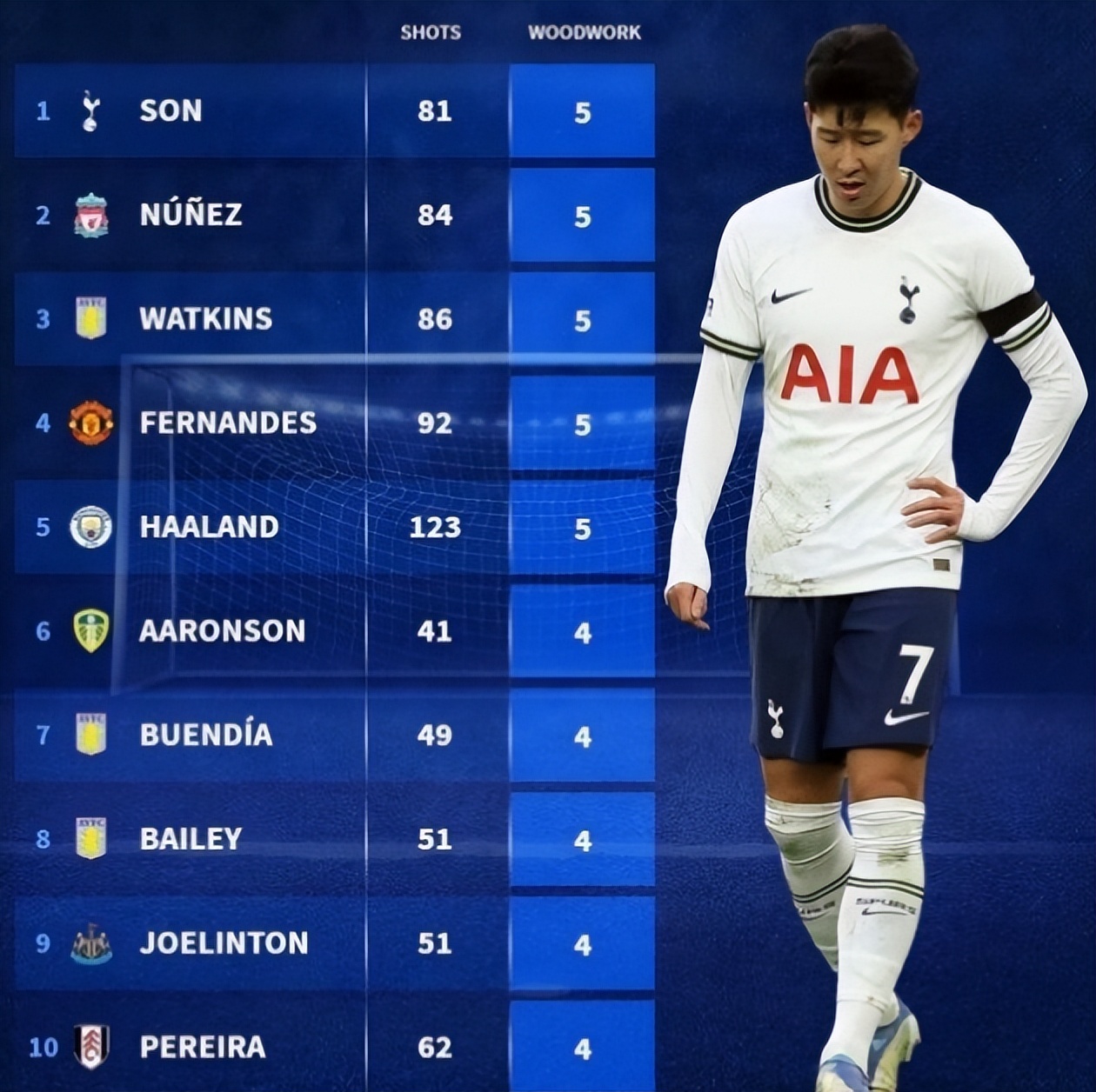 81 shots → 5 goals Son Heung-min, who is a bit unlucky, has the most ...