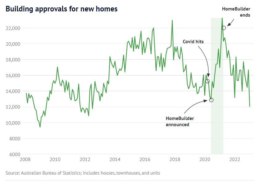 1500 closed down a year! Australia's large builders have closed down ...