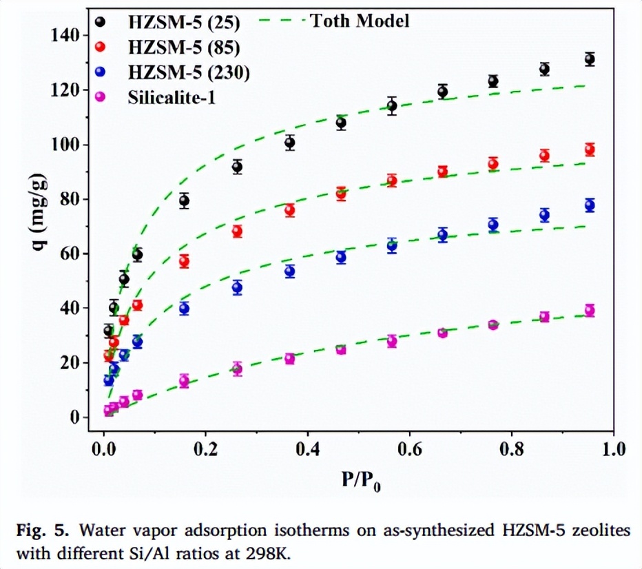 Effects of HZSM-5 Zeolite Adsorption and Purification of NOx:Si-Al ...
