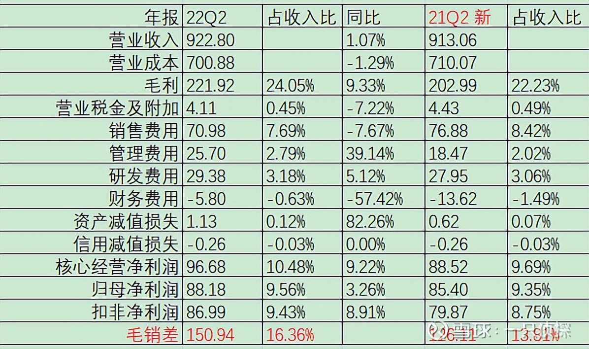 Analysis of Midea Group's 2022 Semi-annual Report - iNEWS