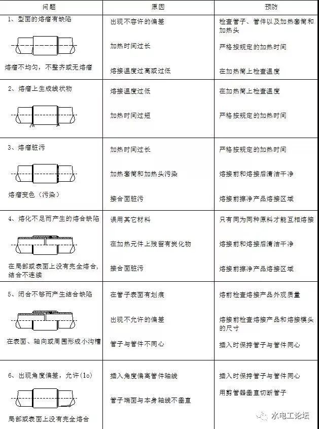 Operation steps for socket hot melt connection of PB pipe, PE-RT pipe ...