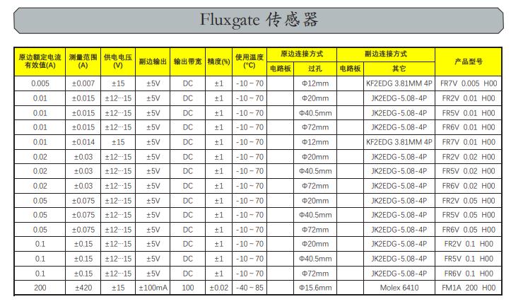 Application of Xinsen fluxgate current sensor in BMS - iNEWS