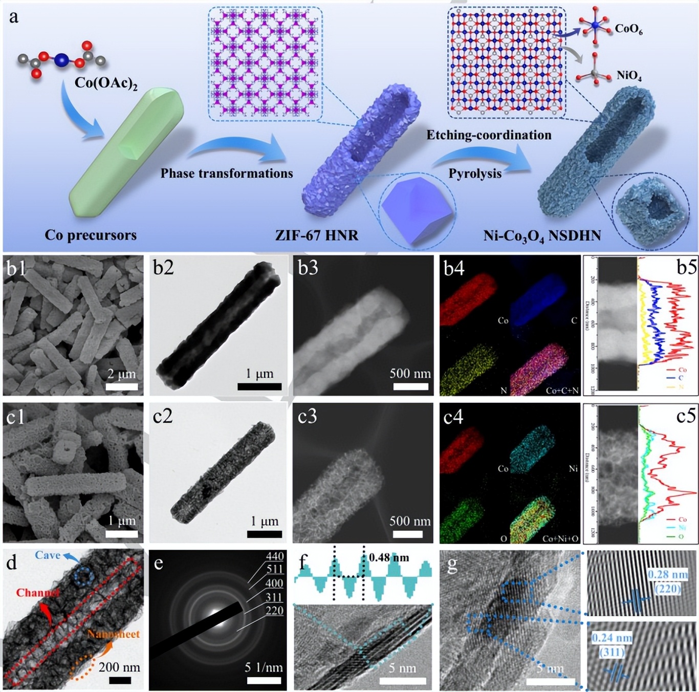 Ni-Co double site realizes low-concentration CO₂ photoreduction for ...
