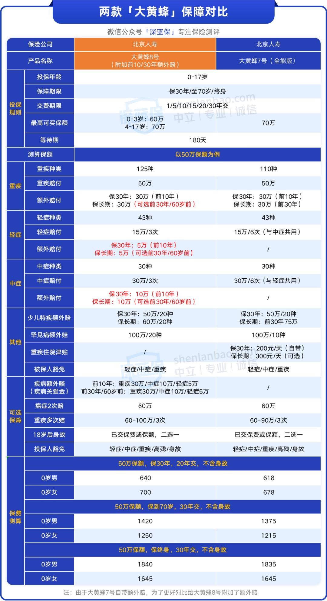 The popular children's critical illness insurance "Bumblebee" has been ...
