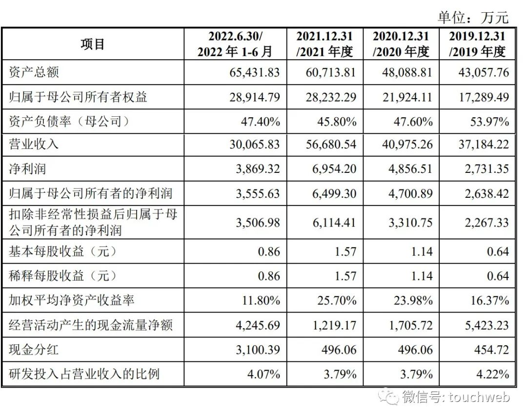 Ruidi Smart Drive IPO meeting: Half-year revenue of 300 million Lu Xiaorong and his wife control ...