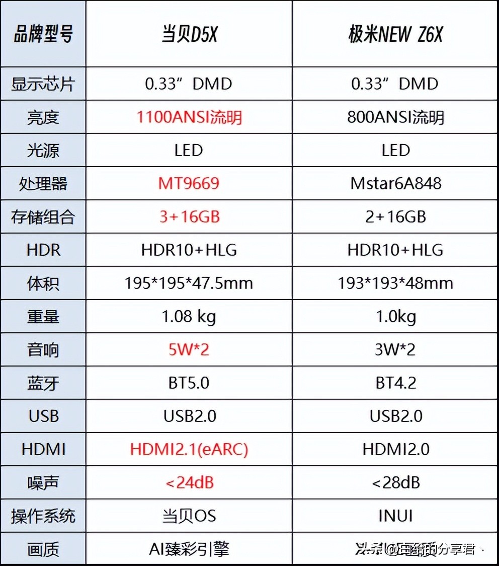 Which is better, Dangbei D5X or XGIMI NEW Z6X? Configuration experience Dangbei D5X wins - iMedia