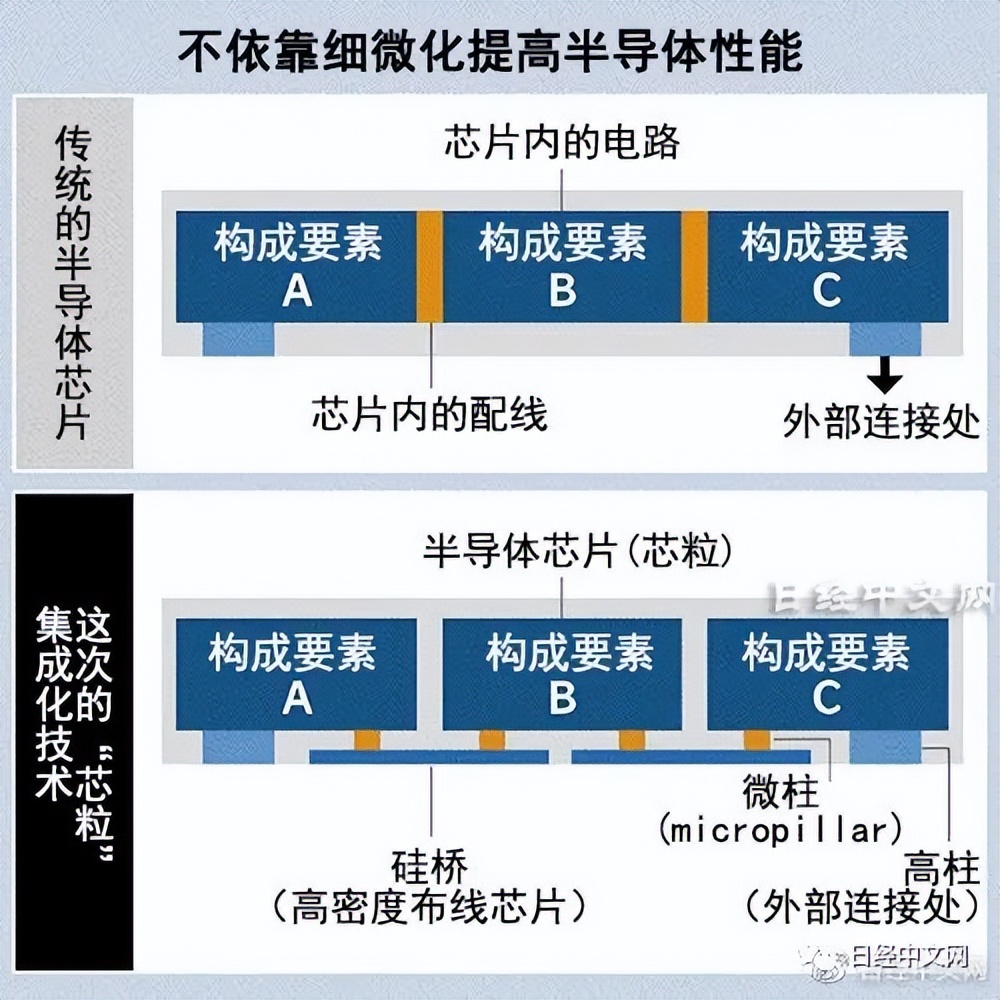 Japan has developed a key technology for the evolution of semiconductor ...