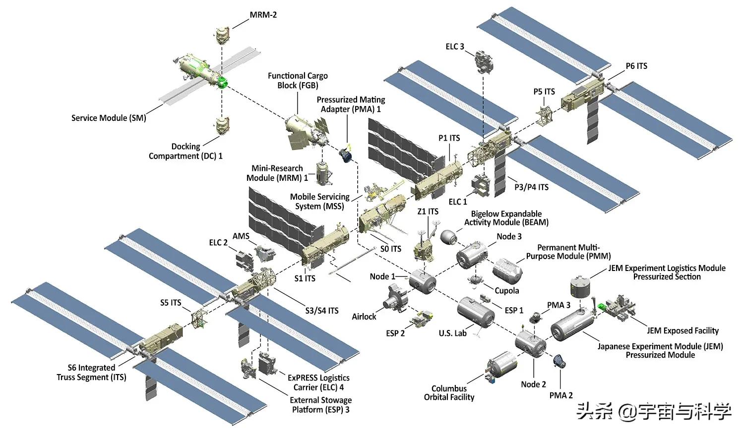 Russian modules can't get off the ISS because the US has supreme ...