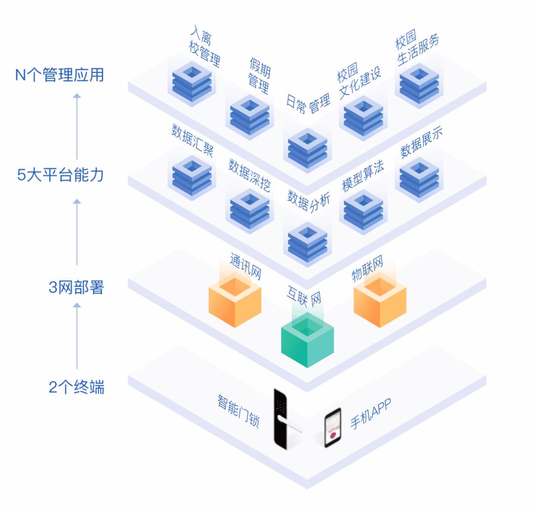 Smart campus intelligent integrated management solution - iNEWS