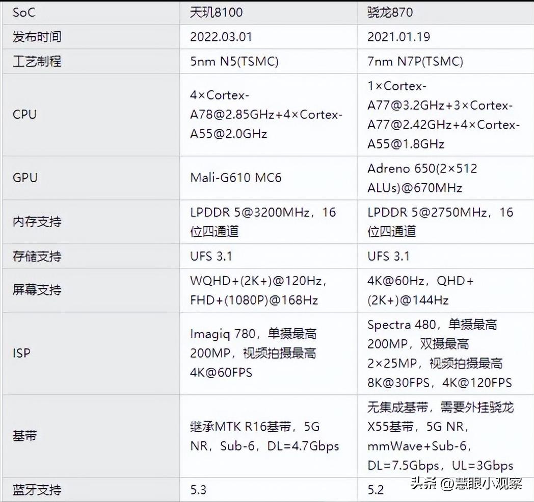 Snapdragon 870 vs Dimensity 8100, who is better? - iNEWS