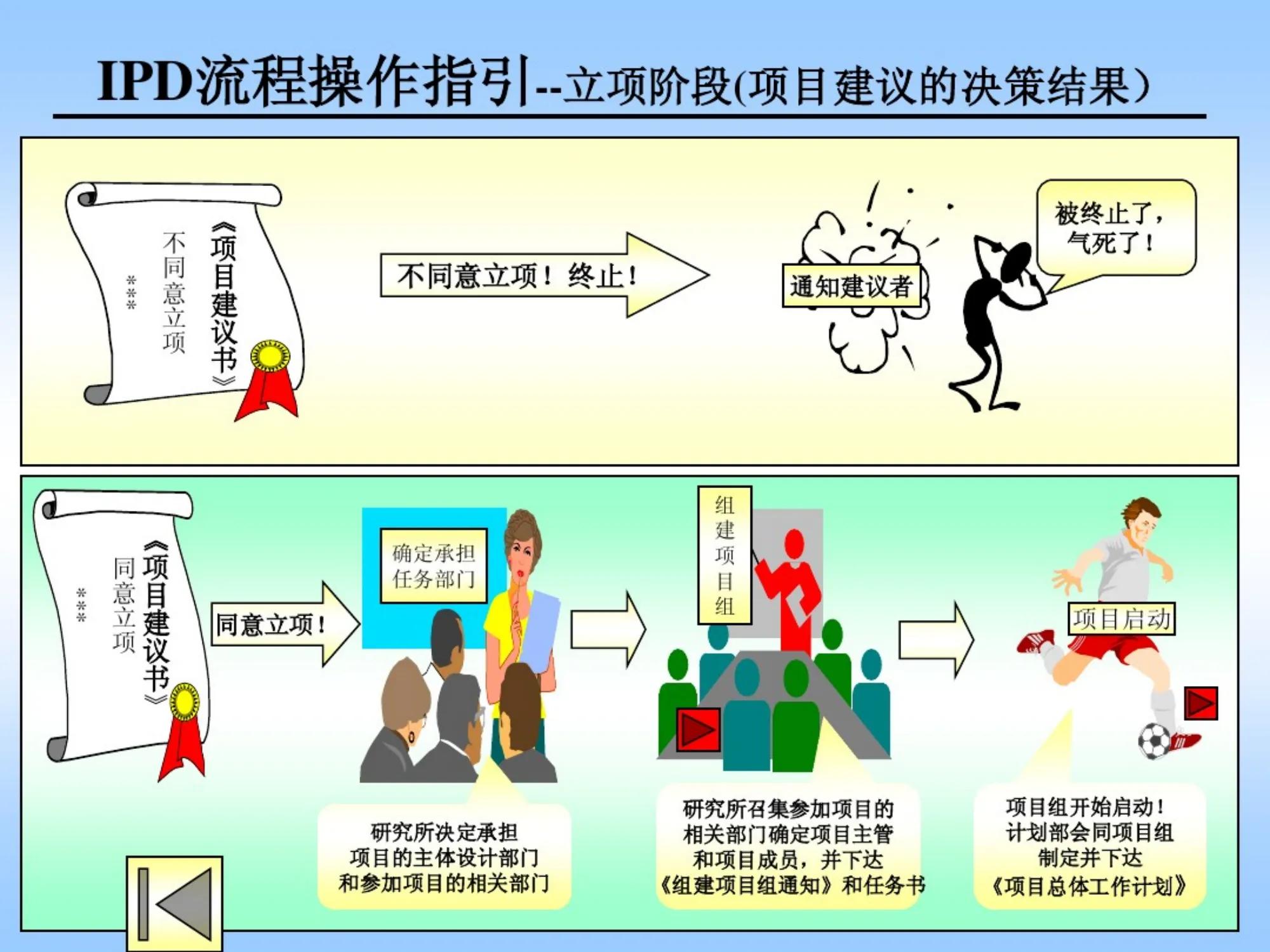 (Huawei) IPD full process operation rules 55 pages ppt - iMedia