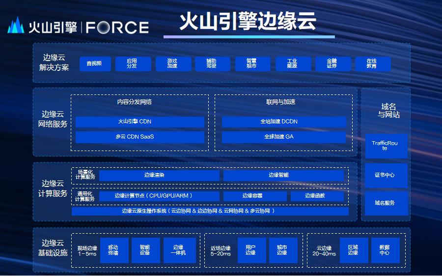 The potential of the edge is immeasurable, and the edge cloud of the ...