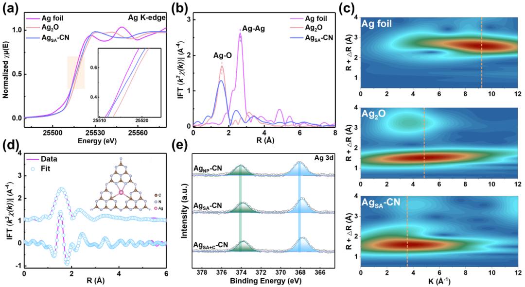 Carbon Nitride Anchored Ag Single Atoms and Clusters for Orthogonal ...
