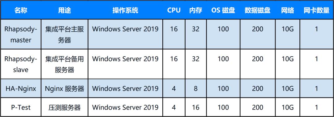SmartX hyper-convergence supports Rhapsody medical integration engine ...