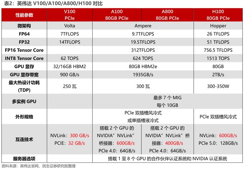 Graphics card The Rap of China: A100, H800, H100, A800, V100 comparison ...