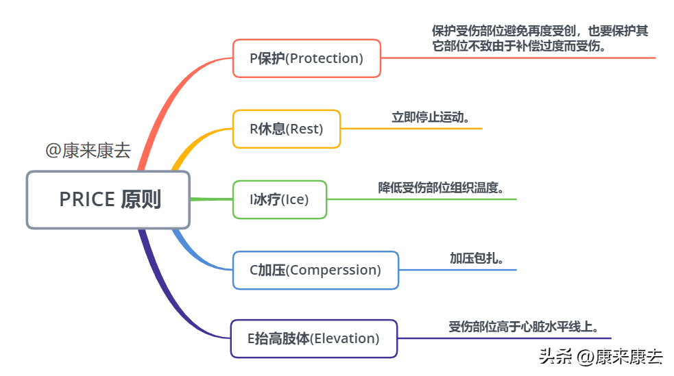 An article tells you the principles of ankle sprain treatment: PRICE ...