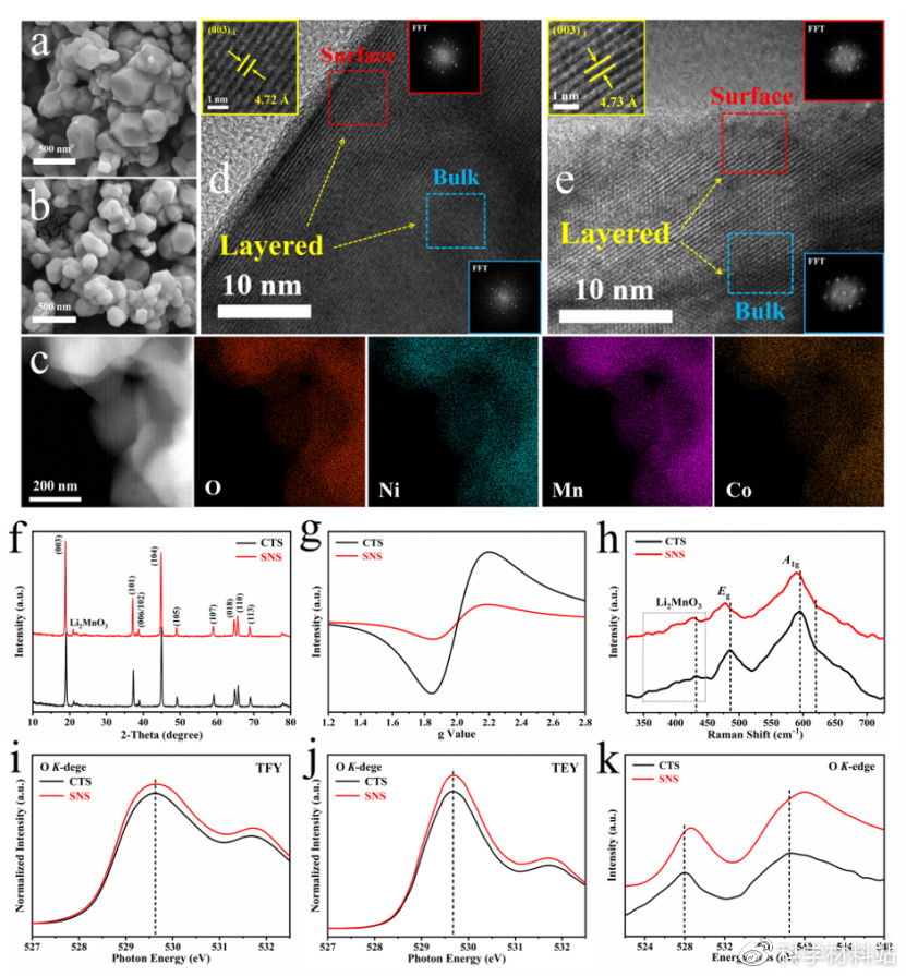 Stabilization of Lattice Oxygen in Li-rich Manganese-Based Oxides by ...