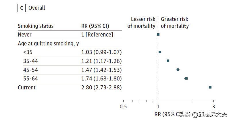 Quit smoking as soon as possible!Quitting smoking before age 35 reduces ...