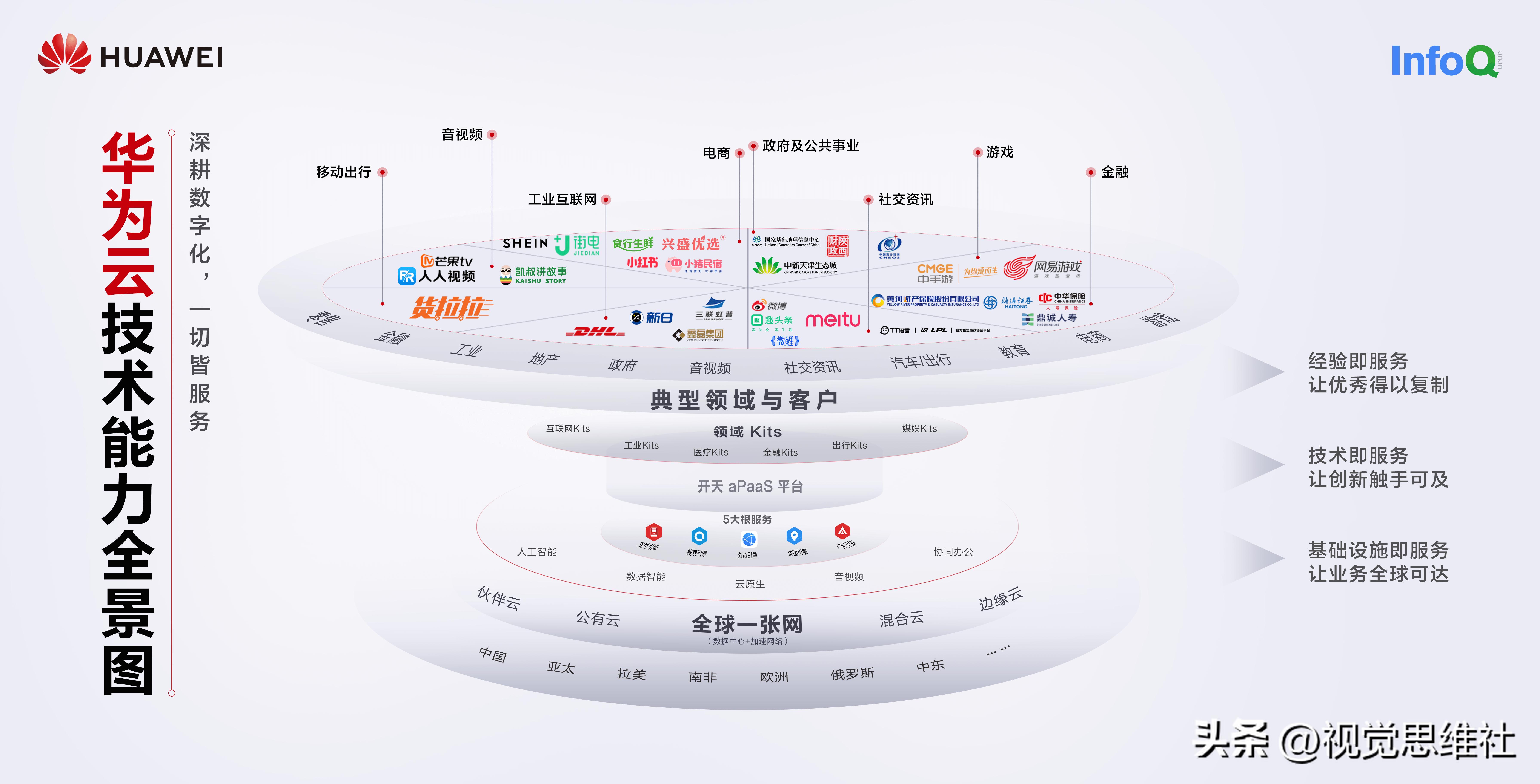 The use of logical architecture diagram still has to learn "Huawei ...