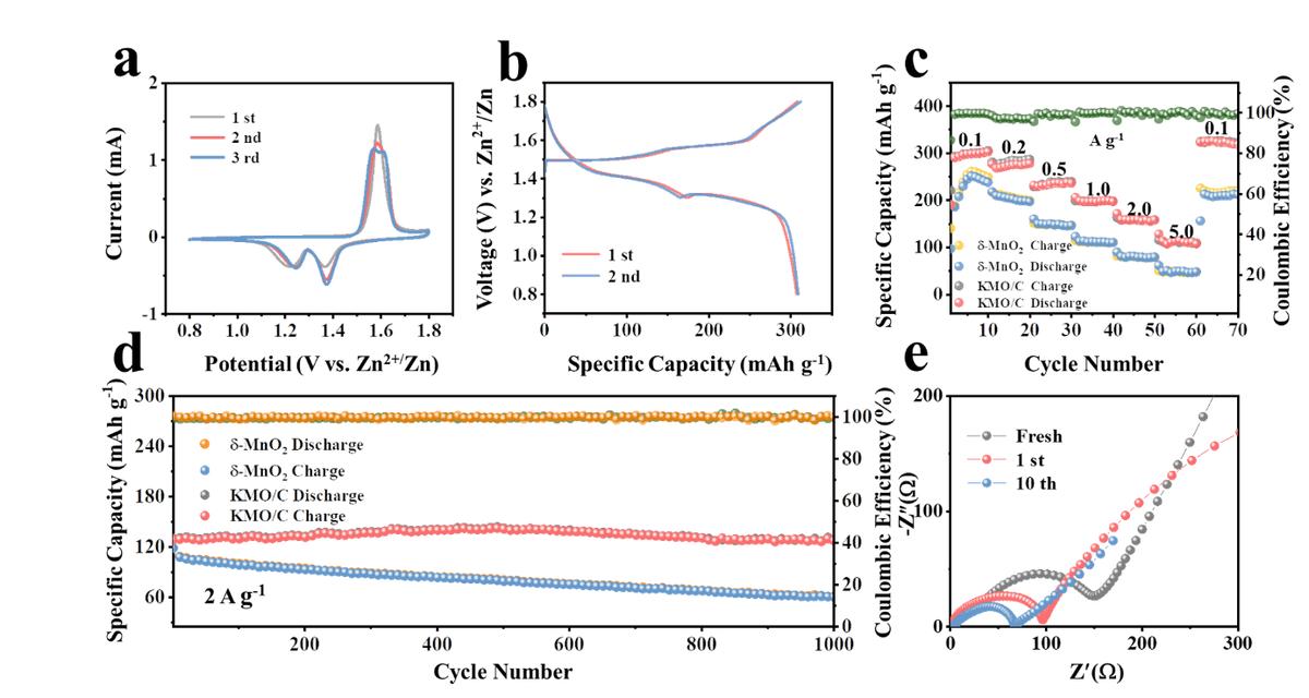 Small: Ion pre-intercalation strategy of δ-MnO2 for chemical aqueous ...