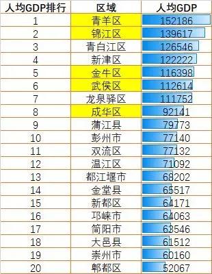 Chengdu 2021 GDP and population data of various districts - iNEWS